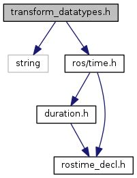 Tf2 Transform Datatypes H File Reference