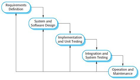 Software Engineering — Software Process And Software Process Models Part 2