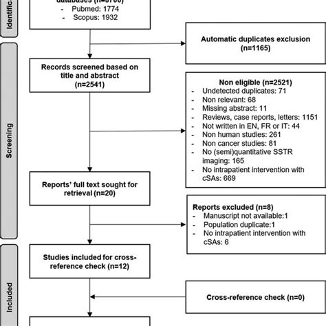 Systematic Review Flowchart En English Fr French It Italian