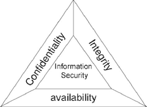 Cia Triad Illustrating The Tenets Of Information Security Cia Triad