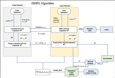 Figure 2 From Deep Deterministic Policy Gradient Algorithm A