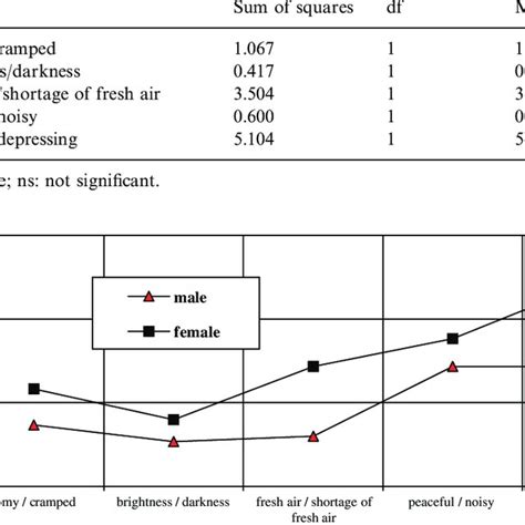 Effect Of Gender On Dependent Variables Notes Variable Means Ranged Download Scientific