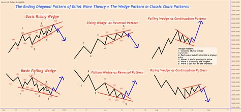 📚wedge Pattern Reversal And Continuation Pattern📚 🏻 For Oanda Eurusd By