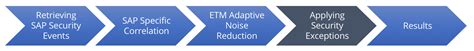 What Is Sap Siem Sap Security Enterprise Threat Detection For Sap Etd Realtime Sap