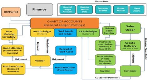Sap Fi Financial Accounting Module
