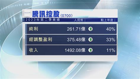 業績速報騰訊上季多賺逾40 遜預期