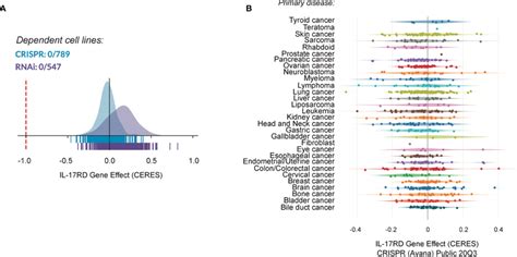 Cancer Dependency Map Depmap Analysis Of Il 17rd A Cancer Cell