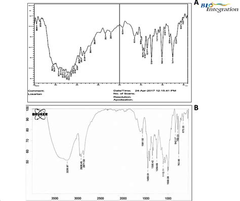 Multiparticulate Drug Delivery Of Losartan Potassium Via Extrusion