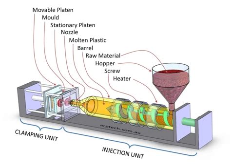 Thermoforming Vs Injection Molding Key Differences