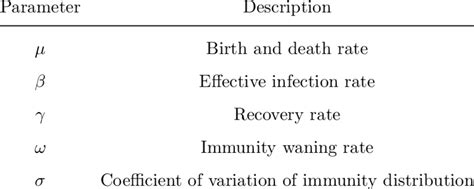 Model Parameters And Interpretation Download Scientific Diagram