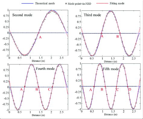 Fdd Based Cable Modal Identification For Case 1 Download Scientific Diagram