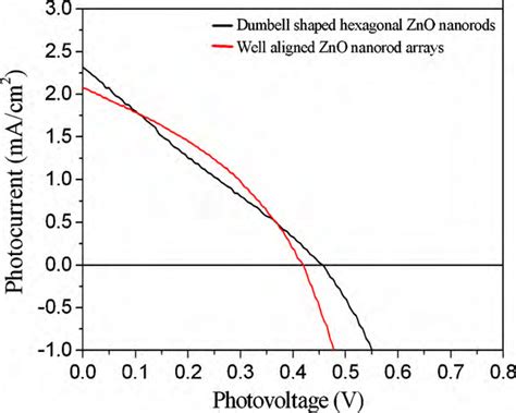Photovoltage Photocurrent Characteristics Of Dumbbell Shaped Hexagonal Download Scientific