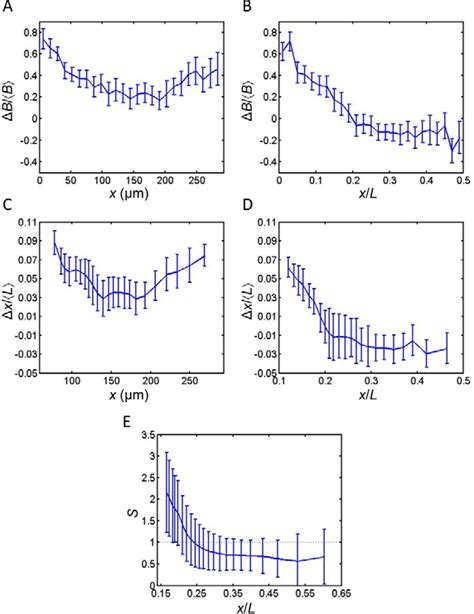 Figure 2 From Scaling Of The Bicoid Morphogen Gradient By A Volume
