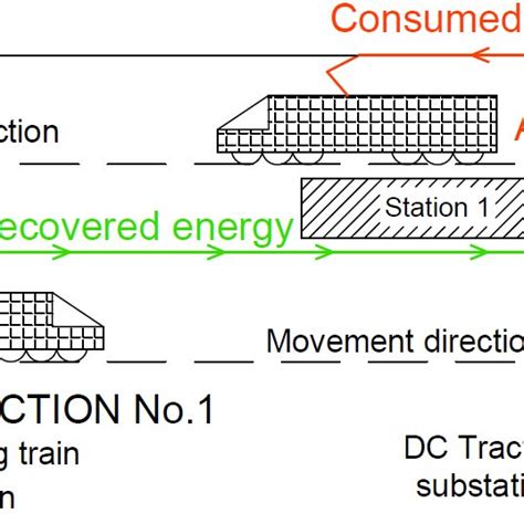 The Scheme Of Using Regenerative Braking Energy By Another Vehicle Download Scientific Diagram