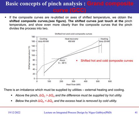 Lecture Iii Basics Of Pinch Analysispdf