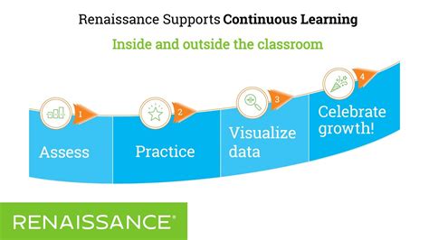 Ensure Continuous Learning With Renaissance Youtube