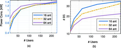 A Power Consumption Of The Designed Mmimo Networks As A Function Of Download Scientific