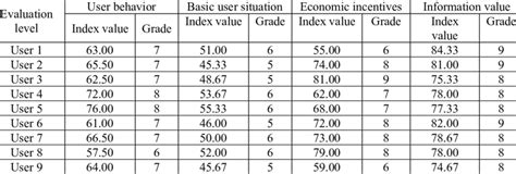 User Response Potential Indicator Value Download Scientific Diagram