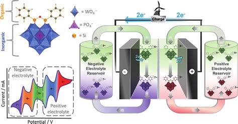Structure Cyclic Voltammogram And Rfb Schematic Of Pw11siph An Download Scientific Diagram