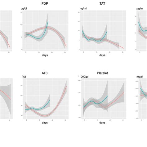 Trends Of The Coagulation Parameters FDP Fibrin Degradation Products