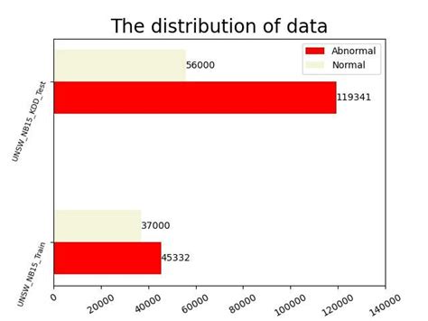 Class Distribution Of Unswnb15 Training And Testing Set Download