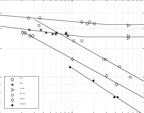 Experimental S N Curve Download Scientific Diagram