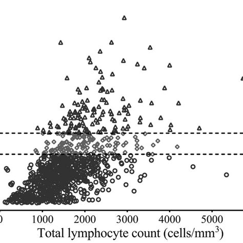 Scatter Plot For 977 Pairs Of Total Lymphocyte Count Tlc And Cd4 Cell Download Scientific