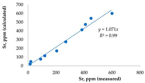 Quantification Of Modifiers Fading During Melt Holding In The Aluminum