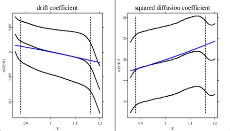 Nonparametric Estimates For The Drift And Squared Diiusion Coeecients