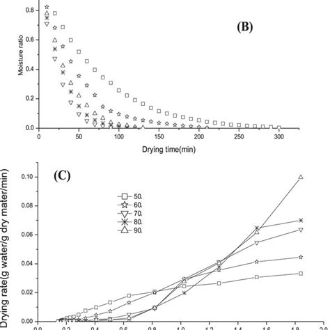 Thin Layer Drying Curves And Drying Rate Versus Moisture Content Of Download Scientific Diagram