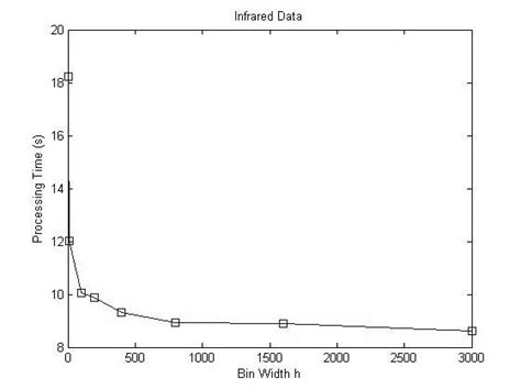 Computation Speed As A Function Of Bin Width The Optimum Bin Width As Download Scientific