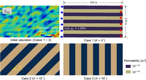 The Layer Model With Heterogeneity Cases 1 Download Scientific Diagram