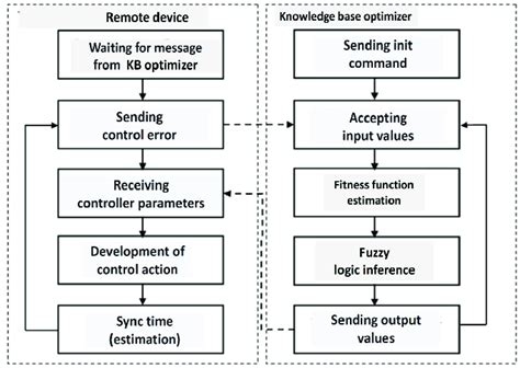 The Algorithm Works Remote Configuration Download Scientific Diagram