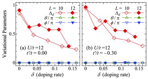 Optimized Values Of Relevant Variational Parameters In Ψ The Pairing Download Scientific
