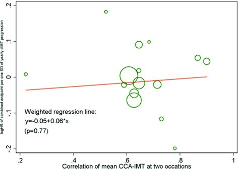 Meta Regression Plot For The Hr Combined Endpoint Per Sd Of Annual