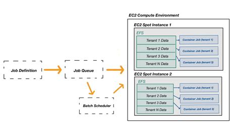 Messing Around With Aws Batch For Privilege Escalations · Doyensecs Blog
