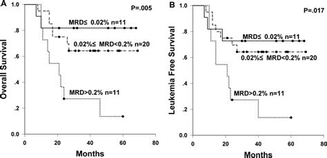 Survival Of Subgroups Stratified By Mrd At Cr1 In The Allo Hsct
