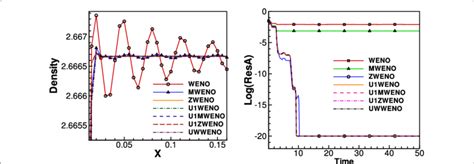 Reproduced From 13 Numerical Solution Of The 1d Steady Shock Wave Download Scientific
