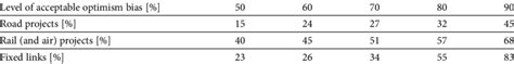 Optimism Bias Uplifts Adapted From Flyvbjerg 2004 Download