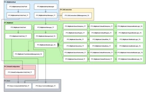 Implementation Model Manufacturing Model Building Block