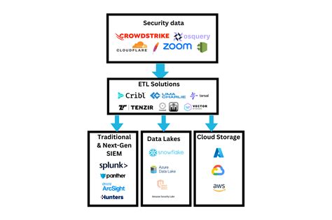 Security Is About Data How Different Approaches Are Fighting For Security Data And What The