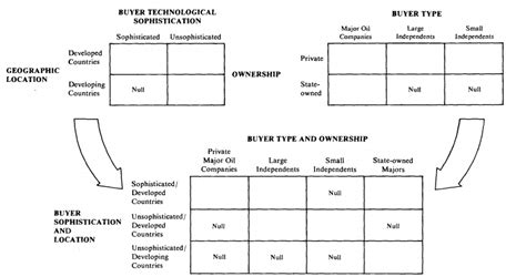 The Industry Segmentation Matrix For The Firm Hkt Consultant