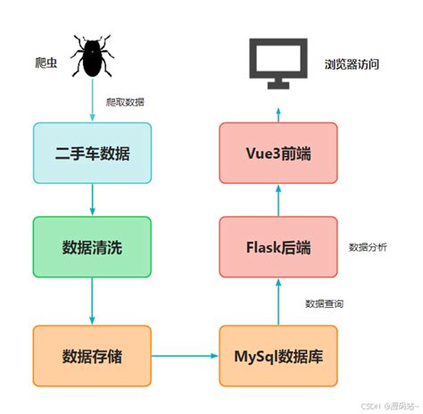 基于爬虫 flask vue3的二手车数据可视化系统 flask vue3 csdn博客