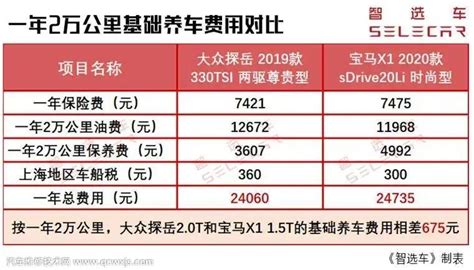 15万元左右的车一年养车费用是多少 汽车维修技术网