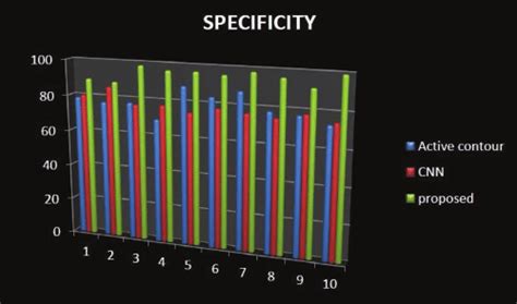 Specificity Comparison Of Existing With Our Proposed Download