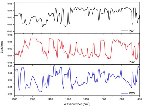 Loading Plot Of The Three First Principal Components Explaining
