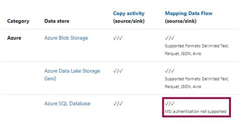 Linked Services In Azure Data Factory Cathrine Wilhelmsen