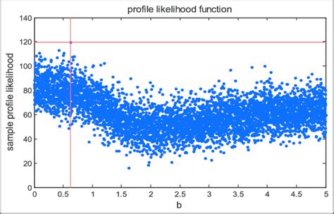 The Profile Log Likelihood Function Of B Download Scientific Diagram
