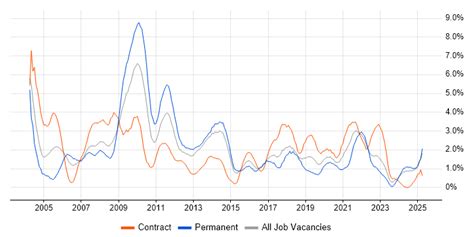 Relational Database Contracts In Portsmouth Co Occurring Skills And Contractor Rates It Jobs Watch