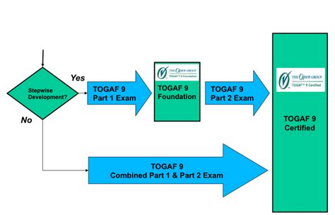 Roadmap To Togaf 9 1 Certification Process Infographics Learning Guide Updated 2025
